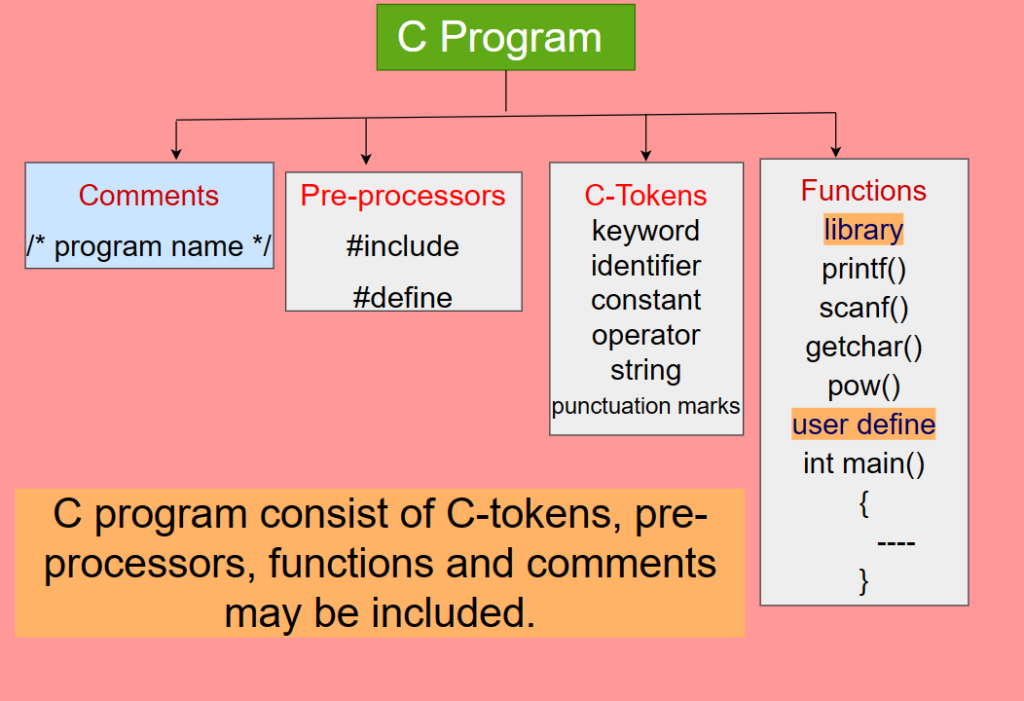Introduction to C - Characters set - NKG Academy