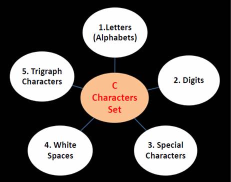 Introduction to C - Characters set - NKG Academy