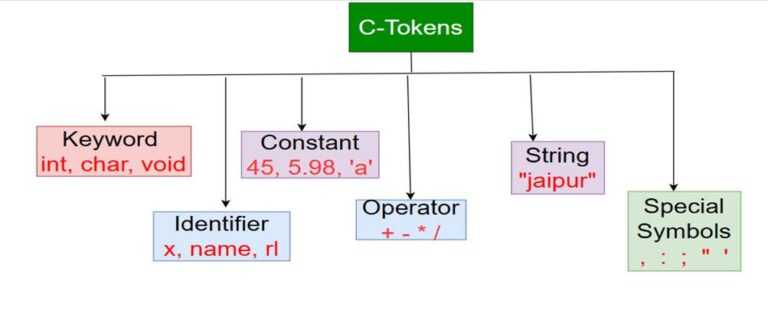 Introduction to C - Characters set - NKG Academy