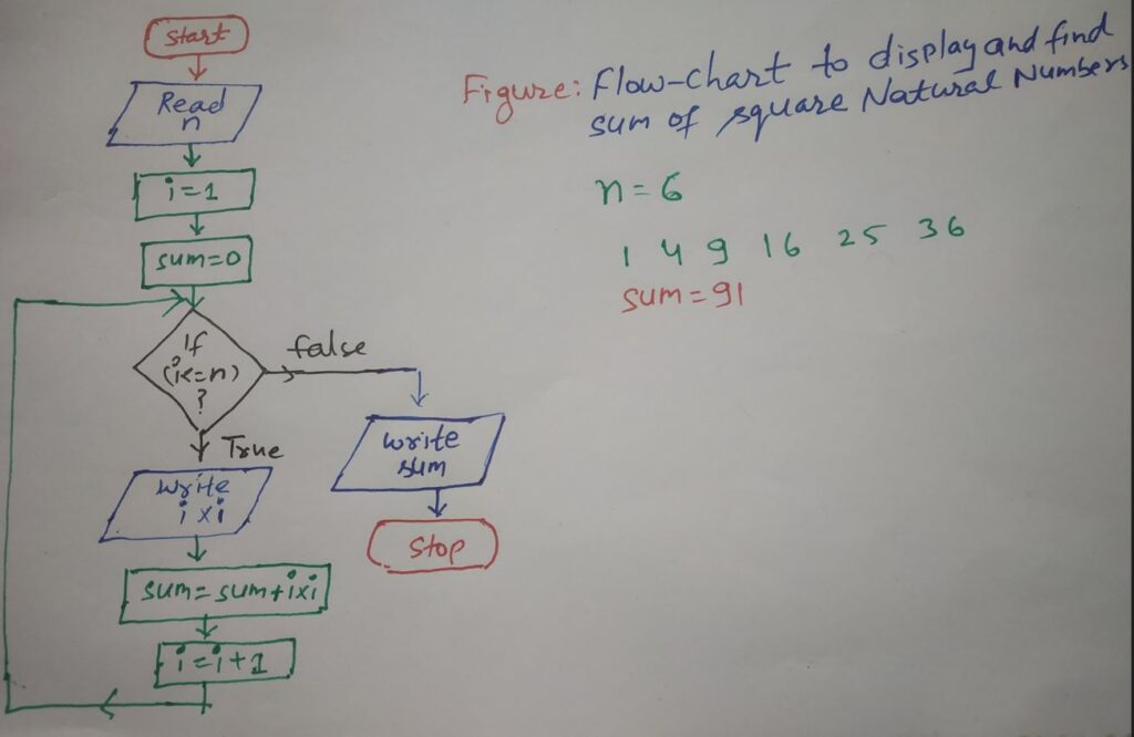 Practical with Computer Programming in C Language. B.Sc. Part-II/BCA ...